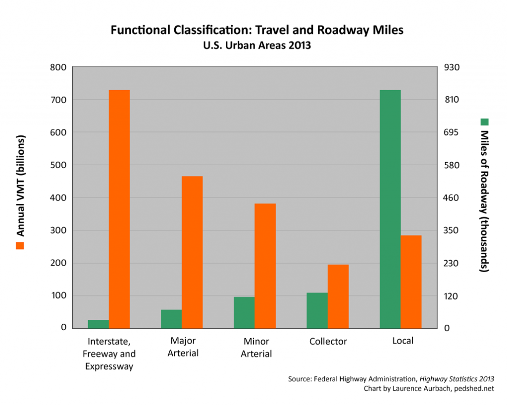 Functional Classification and Safety Statistics | Ped Shed